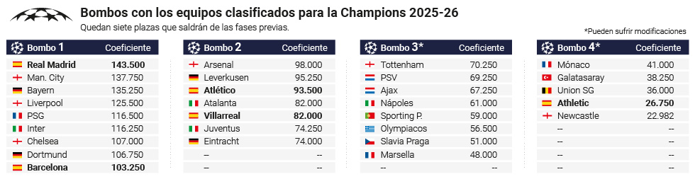 Los Bombos Para La Champions 201819 Prcticamente