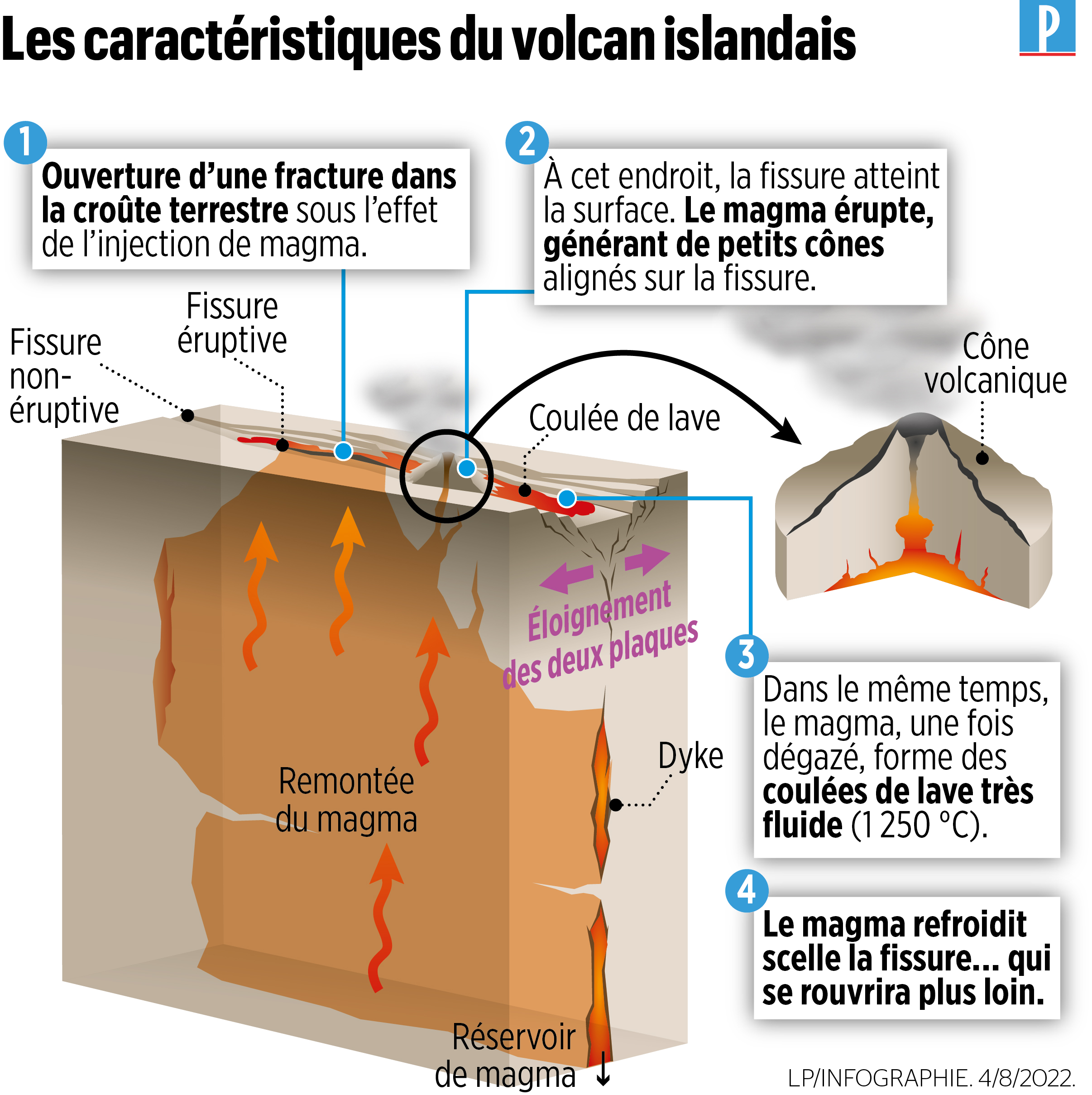 Diagramme Du Volcan Bouclier