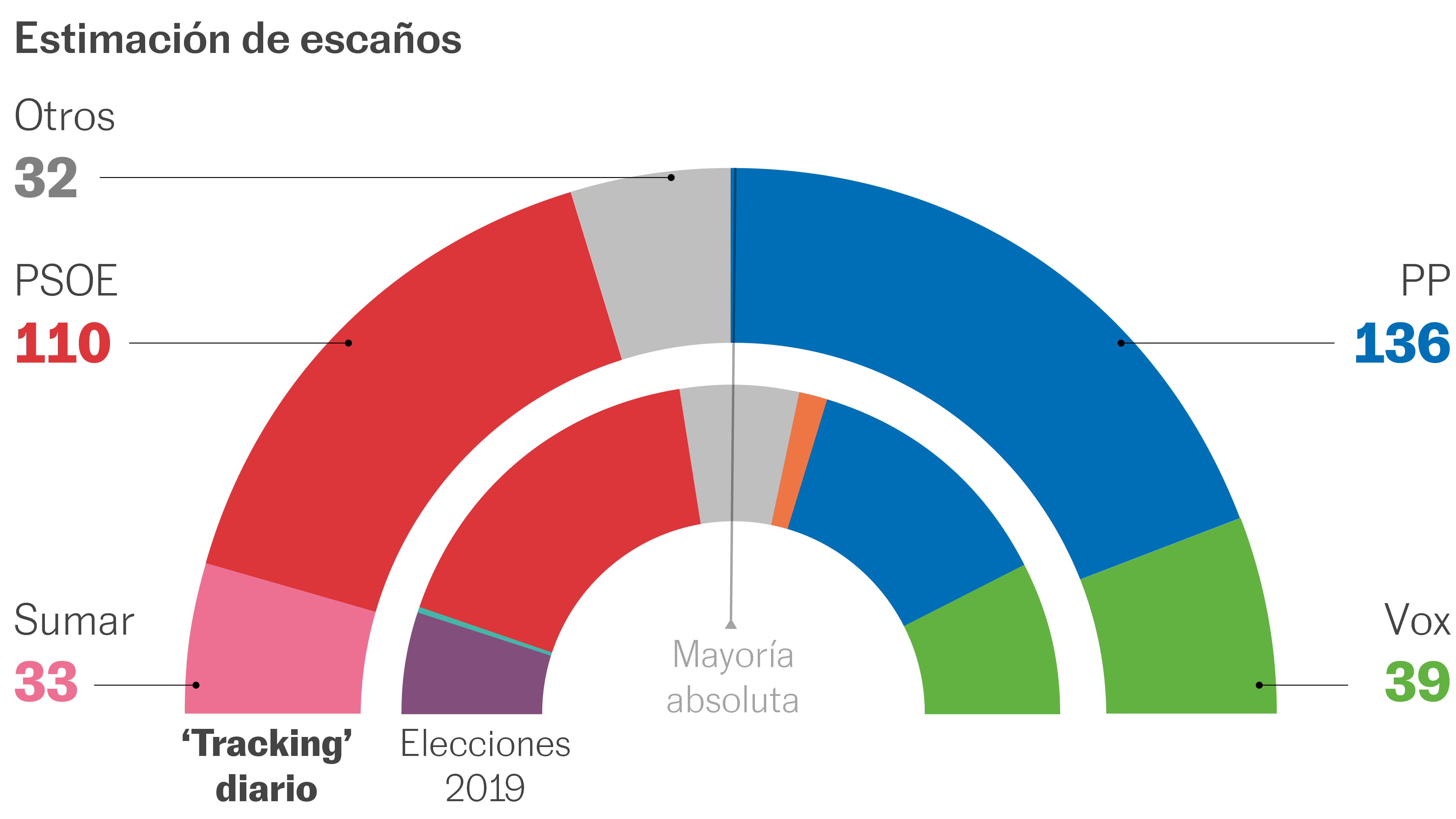 España consume y exporta más en el tercer trimestre | Pyme | Cinco Días