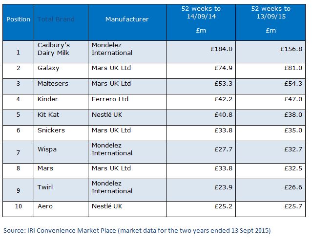 Best selling chocolate bar uk store