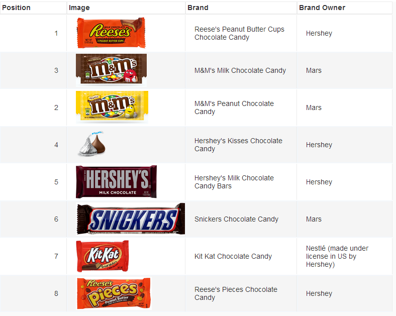 Chocolate Candy Brands