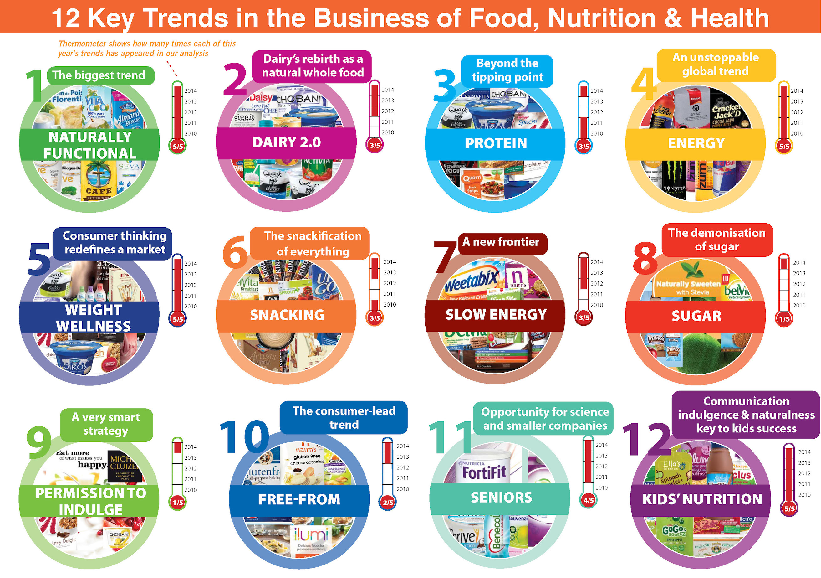 Your 2015 Health Food Trends List Food Management